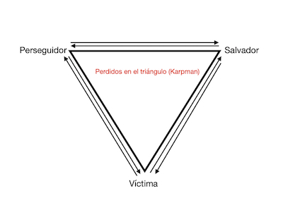 Triangulo dramático de las relaciones (Karpman) – Psicología desde el alma